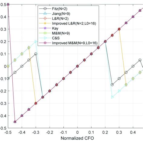 Estimation Range Of Different Cfo Estimation Algorithms Download