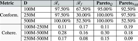 Best Performing Configurations Excluding The Partitioning Dimension