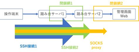 ssh接続を使って2つ先にある管理画面webにアクセスする osakana taroのメモ帳
