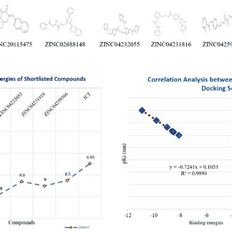 Correlation Analysis For Ki And Binding Energies The Correlation
