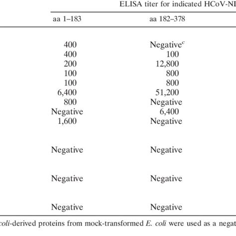 Assessment By Elisa Of Homologous Reactivity And Cross Reactivity Of Download Table
