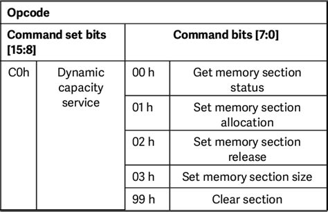 Table 1 From Dynamic Capacity Service For Improving Cxl Pooled Memory