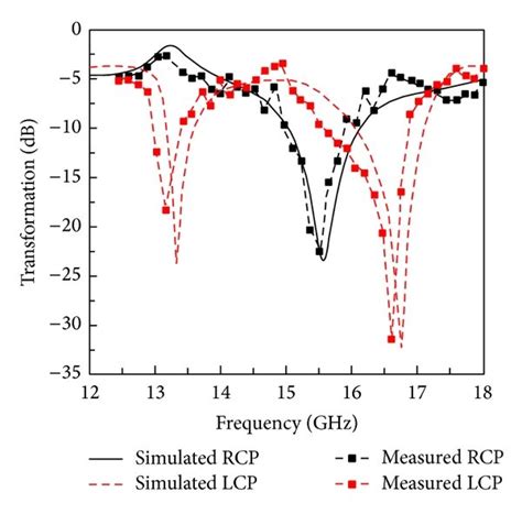 Schematic Configuration Of The A Triple Band Circular Polarizer C Download Scientific