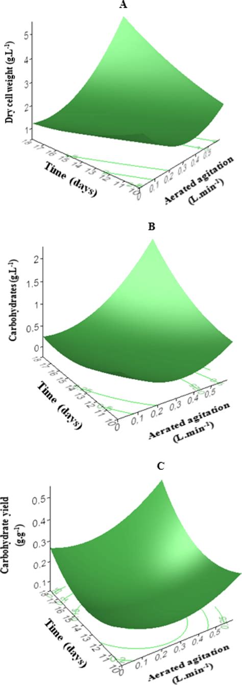 Response Surface Plots Showing The Interaction Effect Of Aerated Download Scientific Diagram