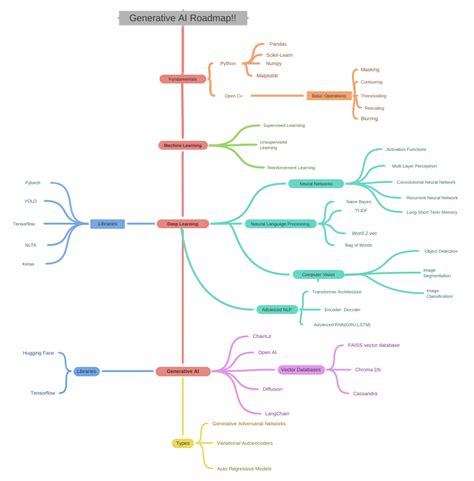 Generative Ai Roadmap Coggle Diagram
