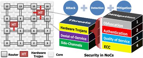 Figure 1 From Mitigation Of Hardware Trojan Based Denial Of Service Attack For Secure Nocs