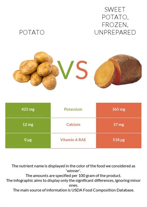 Potato Vs Sweet Potato Frozen Unprepared — In Depth Nutrition Comparison
