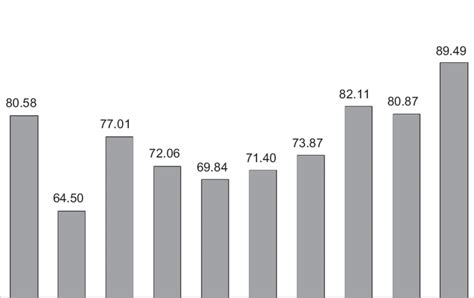 Yearly Agreement Between The Classification Results Of This Study And