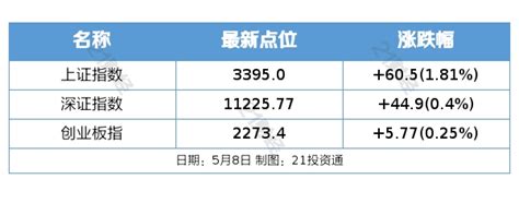 盘前情报丨两部门联合发文加强房地产经纪行业管理《广东省全面推行清洁生产实施方案2023 2025年》印发，大力推广节能及新能源汽车