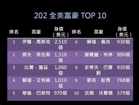 馬斯克千億身價穩坐全美400大富豪榜首，祖克伯跌出前10數位時代 Businessnext