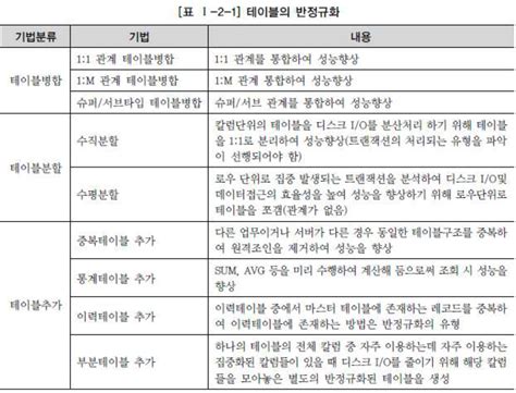 Sqld 1 2 데이터 모델과 성능 Ygs Blog