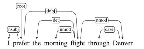 Dependency Parsing Nlp Python Dependency Structure Shows Which Word By Yash Jain Dev Genius