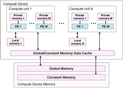 Opencl Device Architecture With Memory Scopes Download Scientific Diagram