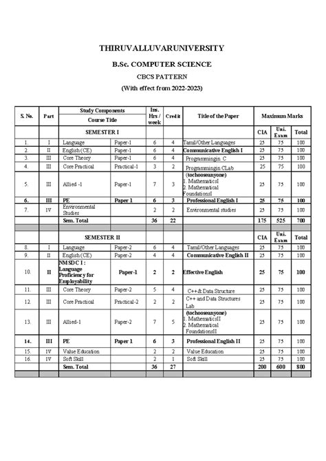 Bsc Cs Manitory Thiruvalluvaruniversity B Computer Science Cbcs