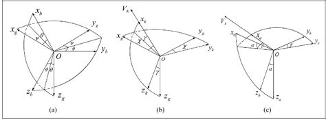 Figure 1 From Aircraft System Modeling Under Turbulence Conditions And Aircraft Adaptive