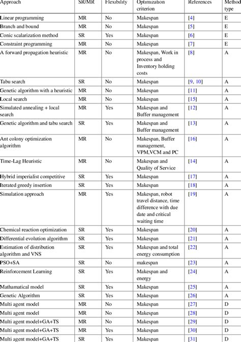 Classification Of The Studied Approaches Download Scientific Diagram