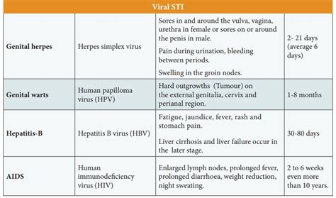 Sexually Transmitted Diseases STD Reproductive Health