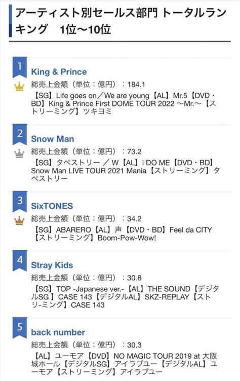 O榜2023上半年下载单曲idol第一下载专辑结束乐队第一 178