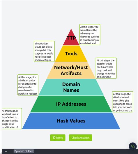 Tryhackme Pyramid Of Pain
