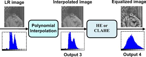 Proposed Model 2 With Polynomial Interpolation Download Scientific