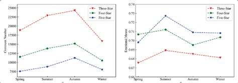 Seasonal Statistics On The Number Of Reviews And Mean Sentiment Values Seasonal Statistics On The Number Of Reviews And Mean Sentiment Values