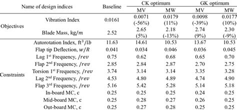 Objectives And Constraints Of Optimum Designs Download Scientific Diagram