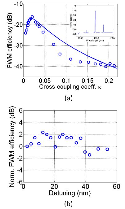 A Measured Optical FWM Efficiency As A Function Of Power Dissipated