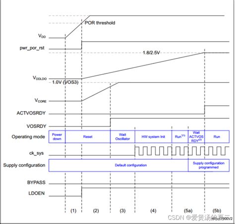 Stm32h7vi电源、复位、时钟stm32h7复位 Csdn博客