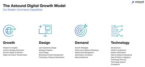Astound Commerce Ecommerce 2023