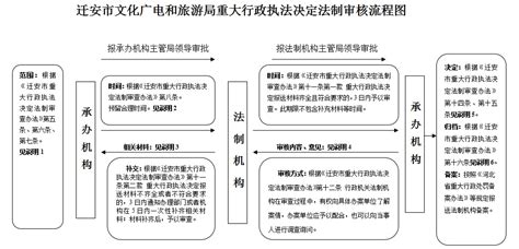 迁安市文化广电和旅游局法制审核流程图 迁安市人民政府