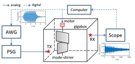 schematic of the short pulse time domain experiment setup the injected