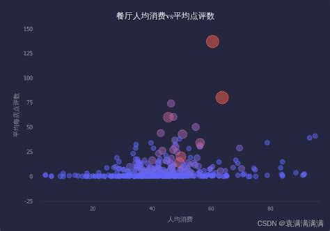 Matlab绘图 气泡图绘制matlab气泡图 Csdn博客