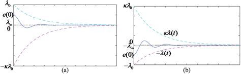 The PPB On The Error E T A The Situation Of Equation 21 And Download Scientific