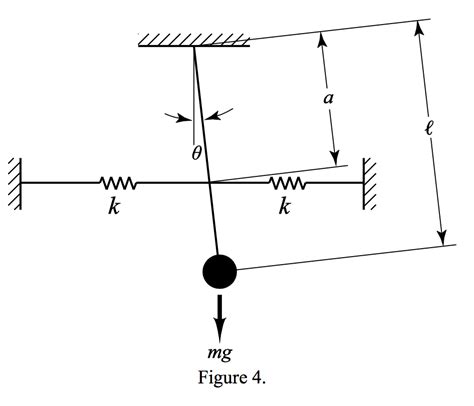 solved consider the spring loaded pendulum system shown in