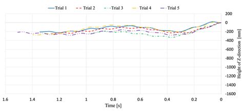 Development Of A 2g Butterfly Style Flapping Wing Micro Aerial Vehicle Medcrave Online