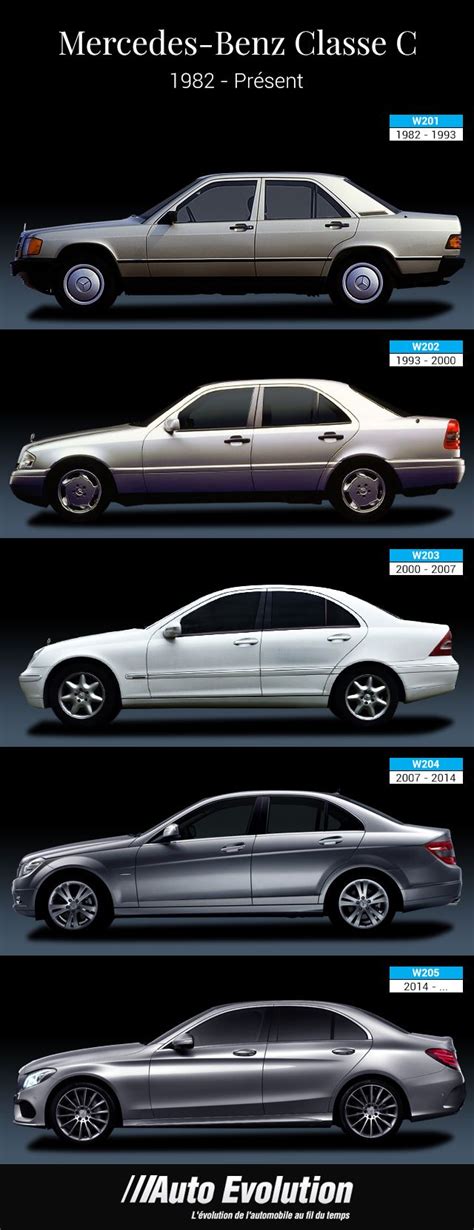 Evolution De La Mercedes Benz Classe C Mercedes Benz C Class Evolution