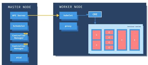 Kubernetes Managing Containers With Pods And Nodes Mohammed Shanawaz