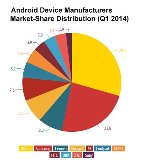 Las marcas de smartphones mas vendidas en los últimos años en Estados