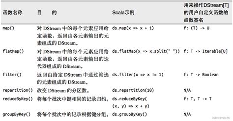 【sparkstreaming】dstream创建和转换（无状态操作，有状态操作） kafka hike76 华为云开发者联盟