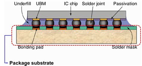 关于ic Substrate Semycore