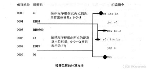【汇编语言】转移指令的原理（二） —— 一步到位：jmp 指令的四种跳转方式jmp Nearptr 位移范围 Csdn博客