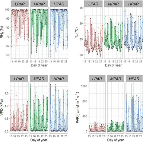 Diurnal Patterns Of Air Relative Humidity Rha Air Temperature Ta