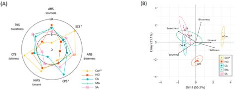 Preparation And Taste Profiling Of The Enzymatic Protein Hydrolysate From A By Product Of Red