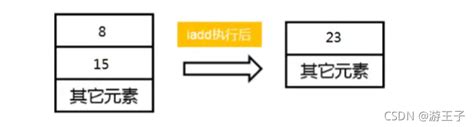 Jvm（6）：slot变量槽、操作数栈、代码追踪、栈顶缓存技术 Csdn博客