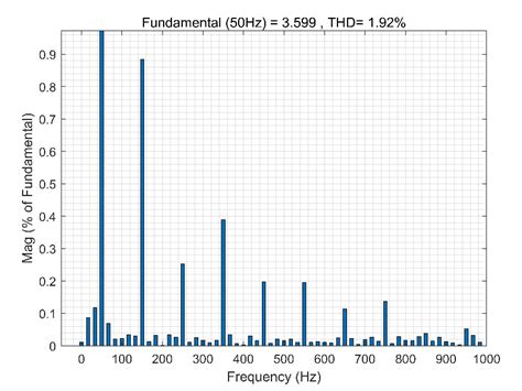 Spectrogram Of The Power Supply Current Of Dynamic Response When The
