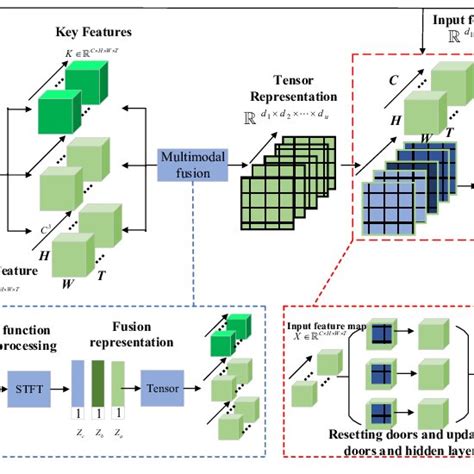 Behavior Recognition Model With Low Rank Fusion Weight Analysis Of