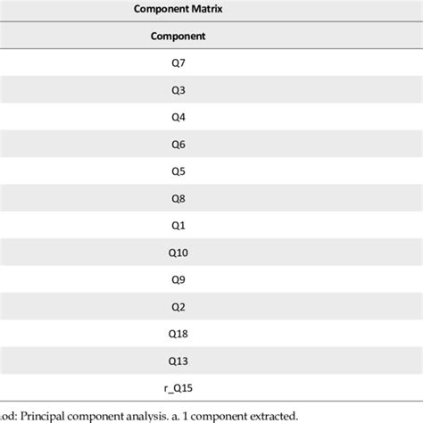 Internal Consistency And Test Re Test Reliability Questions Download Scientific Diagram