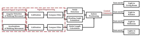 Sensors Free Full Text Design And Implementation Of A Smart Home System Using Multisensor