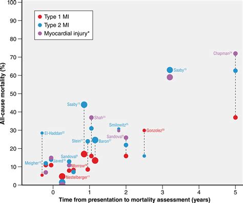 Assessment And Treatment Of Patients With Type 2 Myocardial Infarction