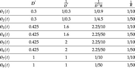 Vertices Of The Polytopic Covering Of P 2011 Download Scientific Diagram